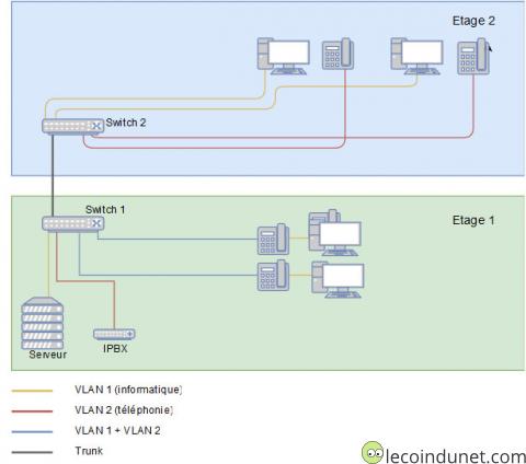 Comprendre la notion de VLAN tagged et untagged - Lecoindunet