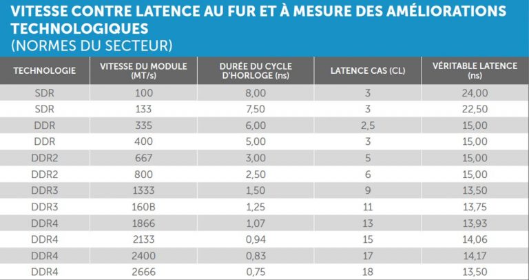 Qu'est-ce que la CAS Latency sur une barrette de RAM ? - Lecoindunet