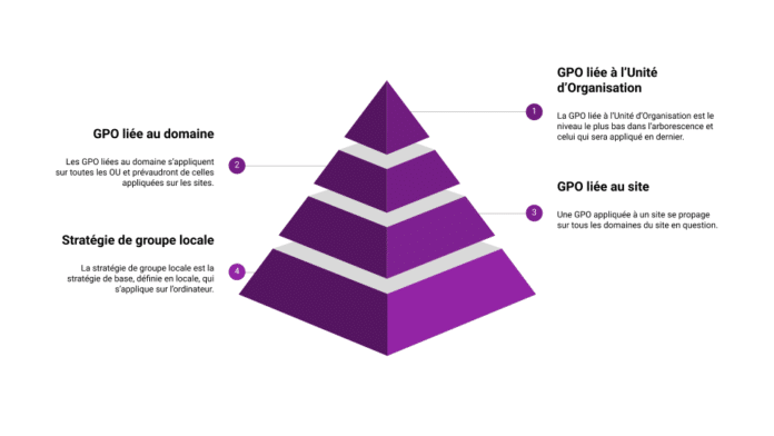 Dans quel ordre de priorité s'appliquent les GPO ? - Lecoindunet