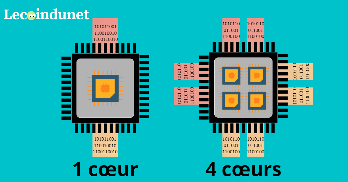 Cœur, thread, processeur logique d'un CPU expliqué - Lecoindunet
