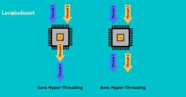 Cœur, thread, processeur logique d'un CPU expliqué - Lecoindunet