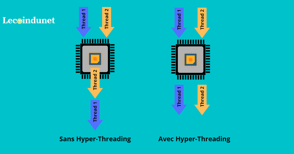 Cœur, thread, processeur logique d'un CPU expliqué - Lecoindunet